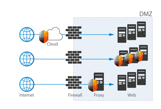 信頼の純国産WAF「SiteGuardシリーズ」 | WebセキュリティのEGセキュアソリューションズ