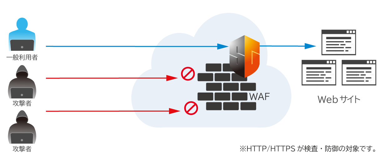 クラウド型WAF（SiteGuard Cloud Edition）| WebセキュリティのEGセキュアソリューションズ