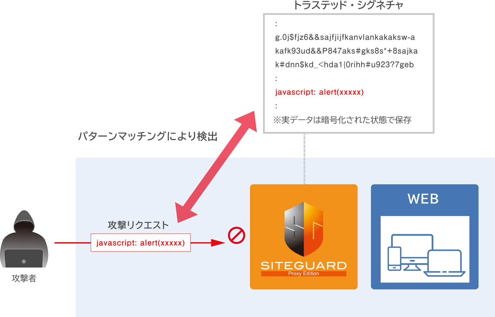 ゲートウェイ型WAF(SiteGuard Proxy Edition) | WebセキュリティのEGセキュアソリューションズ