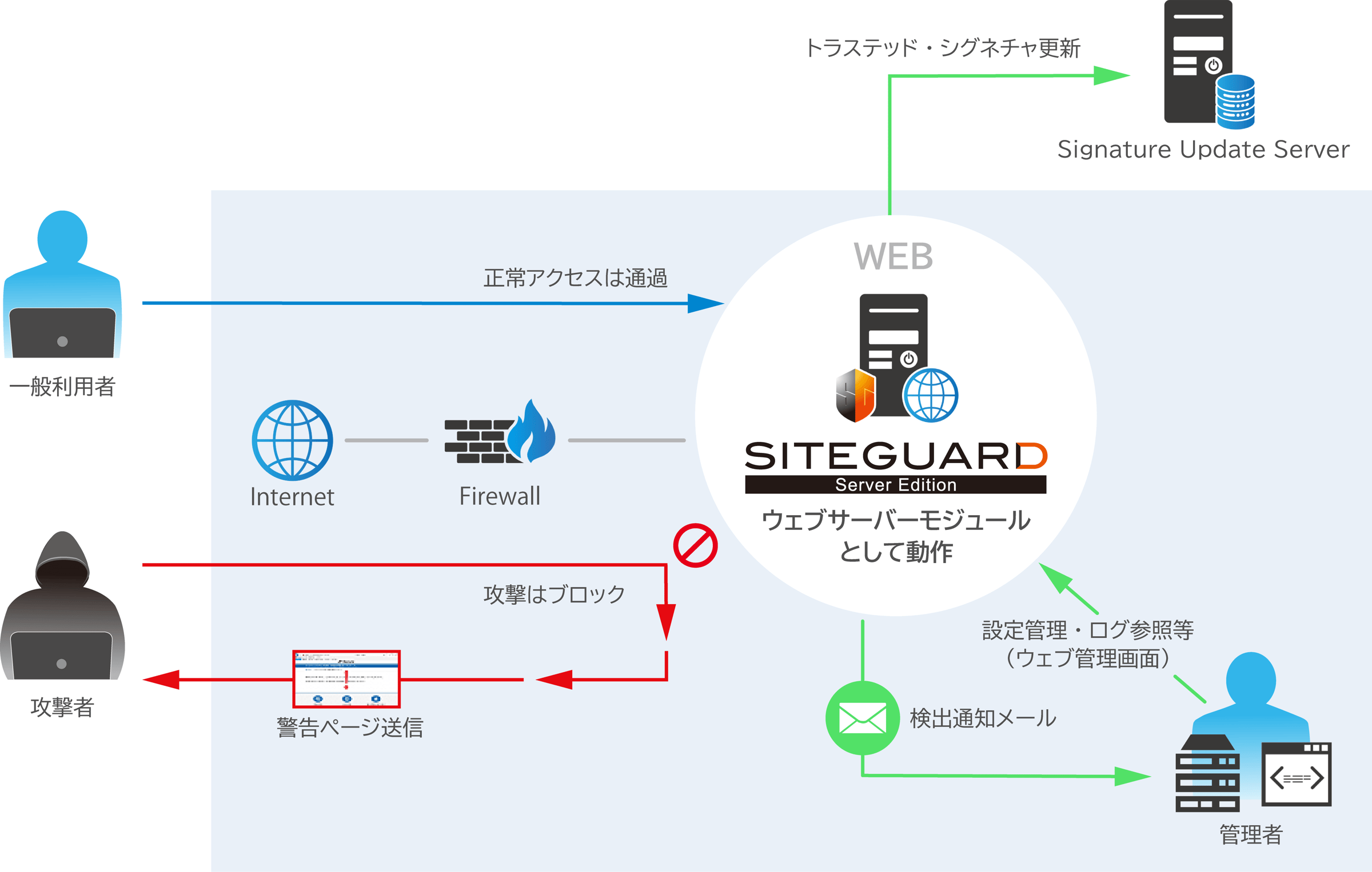 ホスト型WAF(SiteGuard Server Edition) | WebセキュリティのEGセキュアソリューションズ