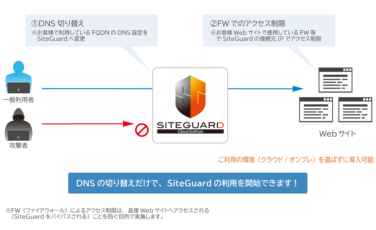 クラウド型WAF（SiteGuard Cloud Edition）| WebセキュリティのEGセキュアソリューションズ