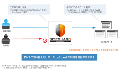 クラウド型WAF（SiteGuard Cloud Edition）| WebセキュリティのEGセキュアソリューションズ