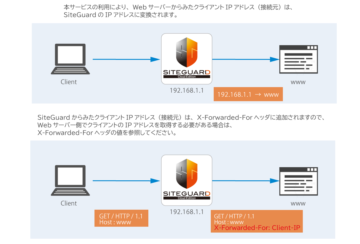 クラウド型WAF（SiteGuard Cloud Edition）| WebセキュリティのEGセキュアソリューションズ